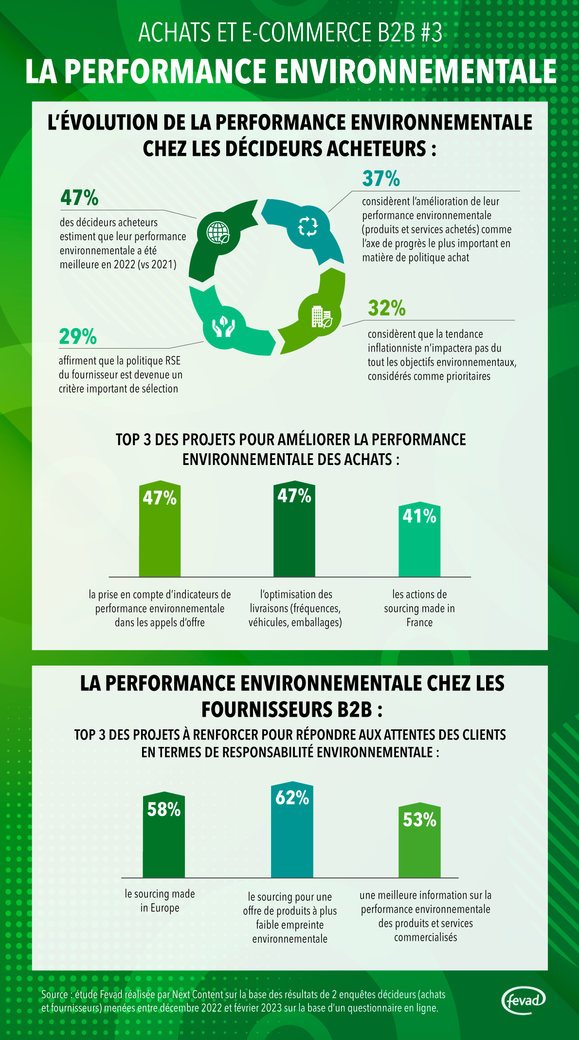 [Infographie] Achats et commerce B2B : la performance environnementale - Innovation B2B