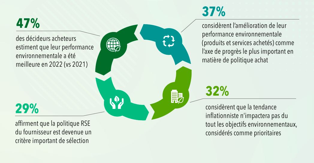 [Infographie] Achats et commerce B2B : la performance environnementale - Innovation B2B